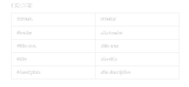 How To Convert Your StudioPress Child Theme From XHTML to HTML 5 - WP SITES